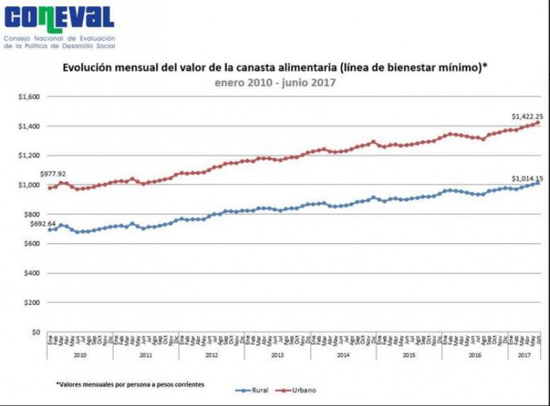 EVOLUCIÓN DE LAS LÍNEAS DE BIENESTAR Y DE LA CANASTA ALIMENTARIA JUNIO 2017 – BLOG CONEVAL