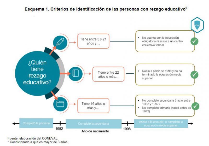 Panorama del rezago educativo en México – BLOG CONEVAL