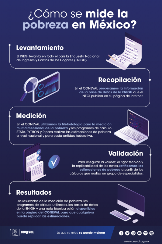 ¿Cómo se mide la pobreza en México? – BLOG CONEVAL